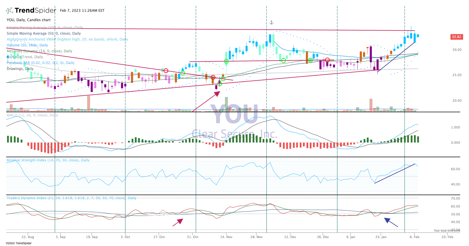 YOU,Daily Candlestick chart published by Bob Lang on TrendSpider