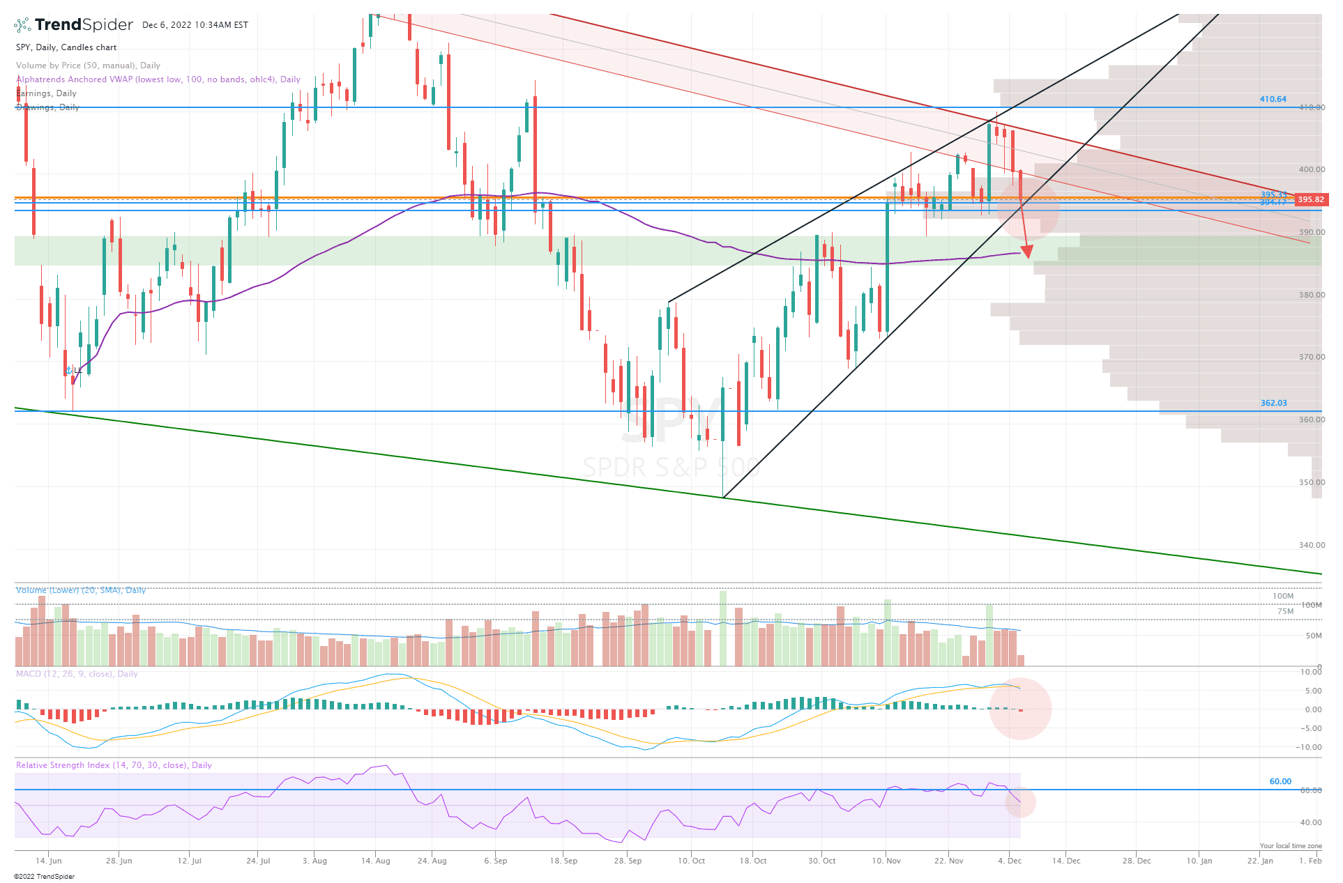 SPY,Daily Candlestick chart published by DFCharts on TrendSpider