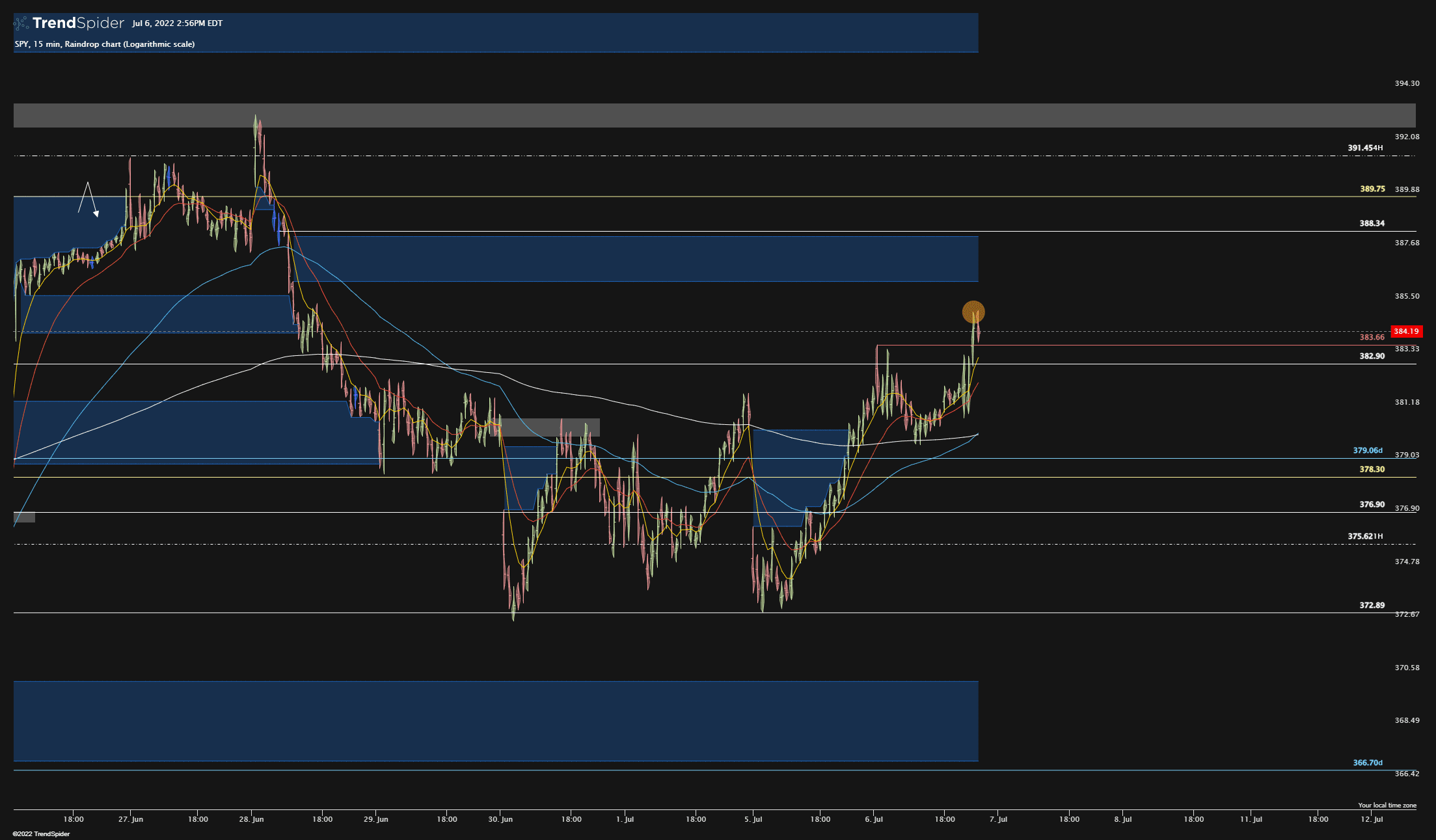 SPY,15 min Raindrop chart published by Rain on TrendSpider