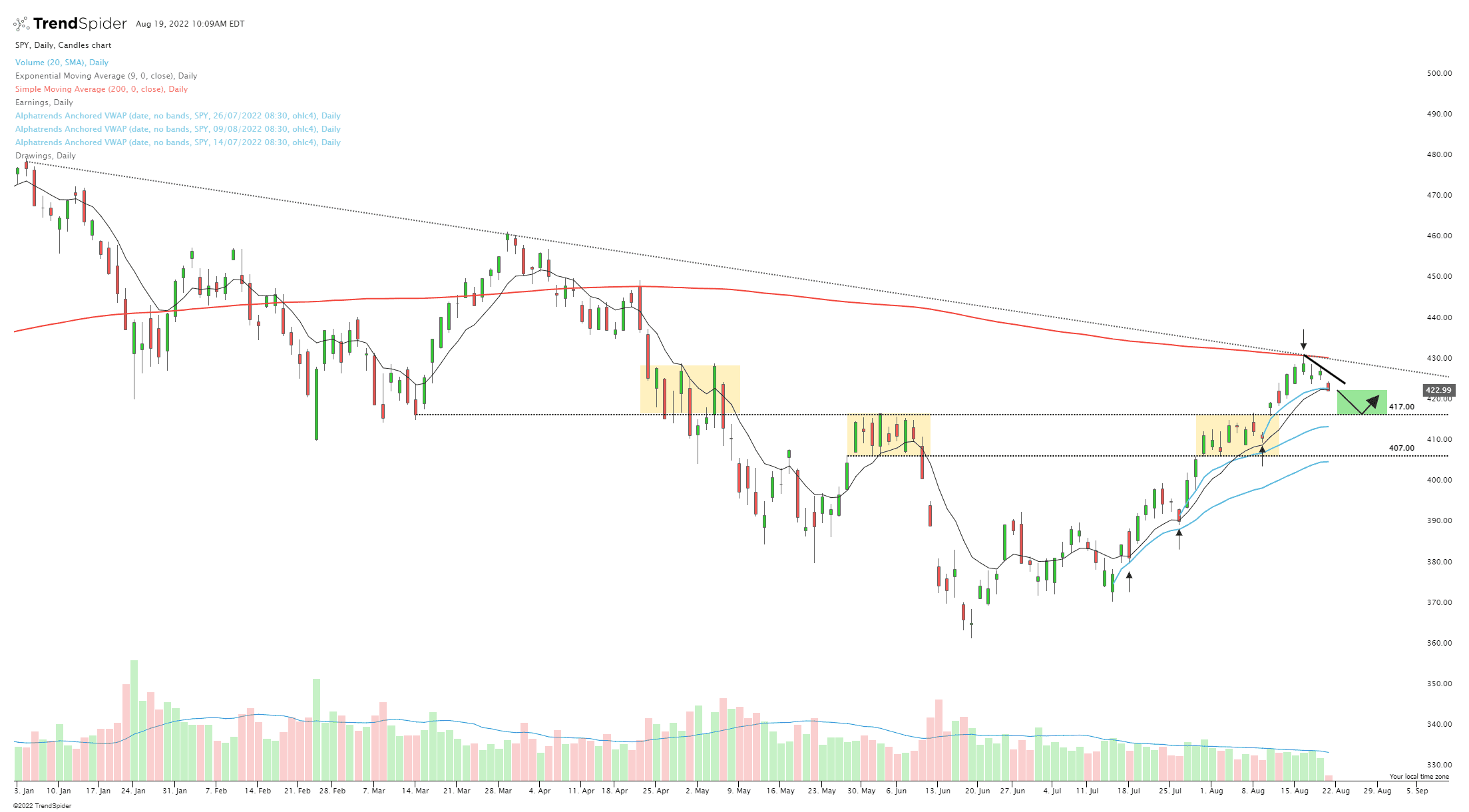 SPY,Daily Candlestick chart published by Javier on TrendSpider