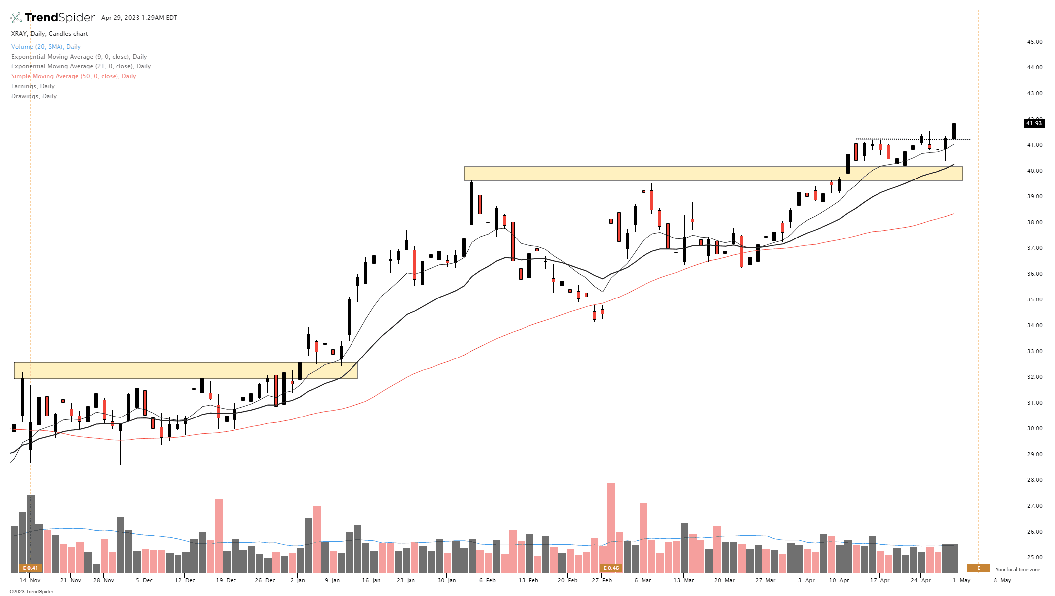 XRAY,Daily Candlestick chart published by Javier on TrendSpider