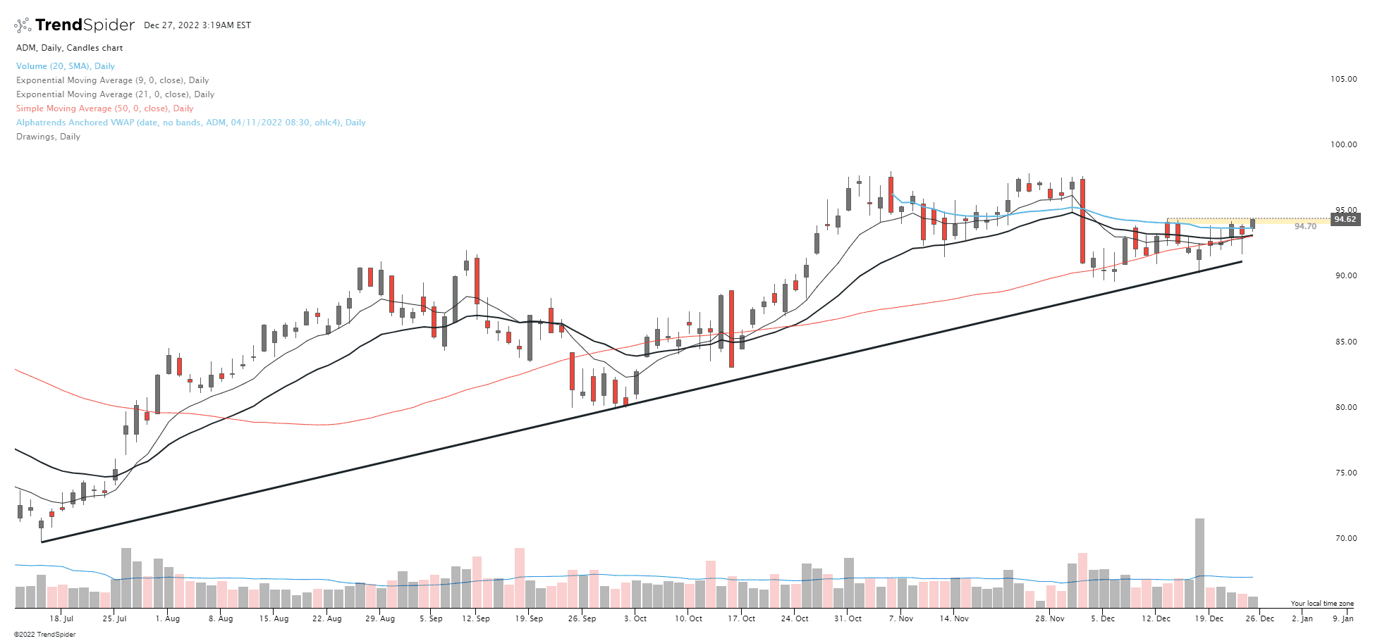 ADM,Daily Candlestick chart published by Javier on TrendSpider