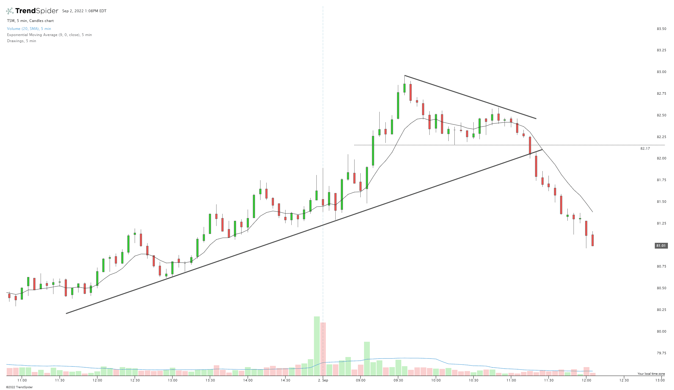 TSM,5 min Candlestick chart published by Javier on TrendSpider
