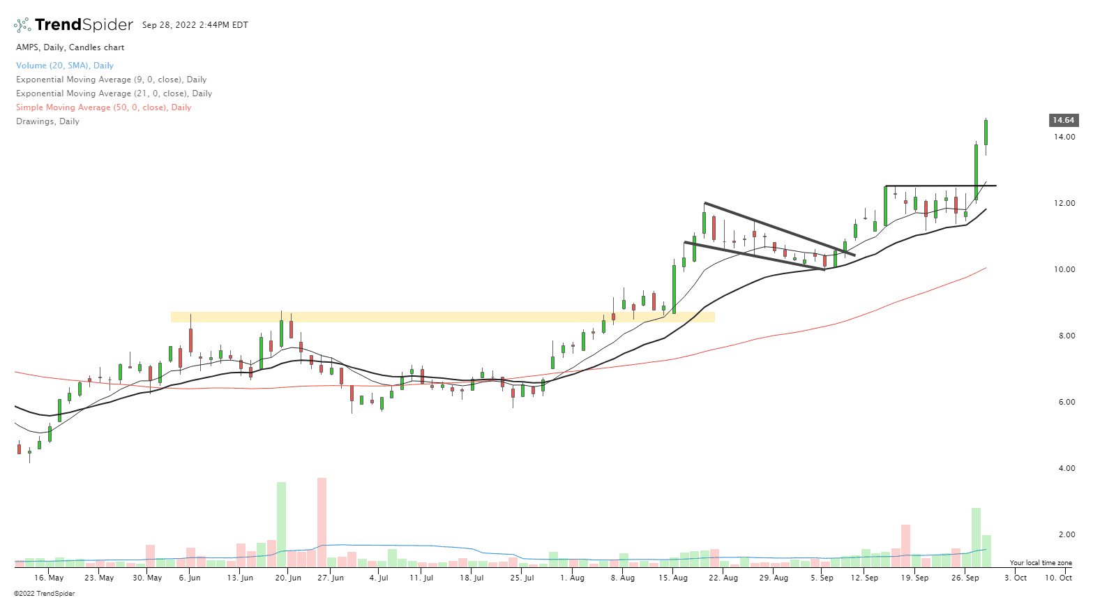 AMPS,Daily Candlestick chart published by Javier on TrendSpider