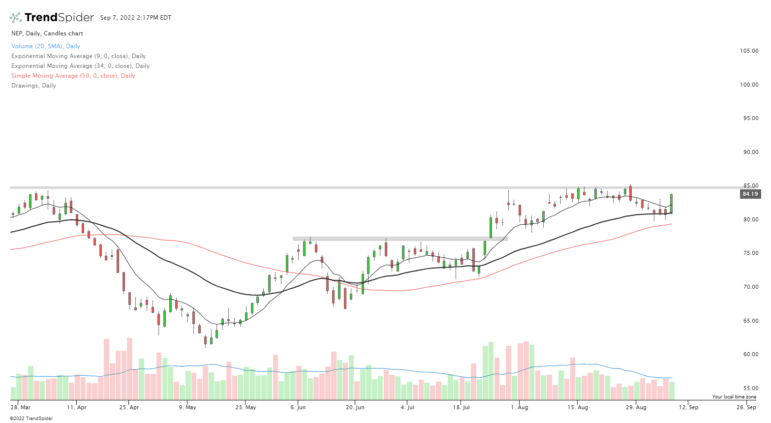 NEP,Daily Candlestick chart published by Javier on TrendSpider