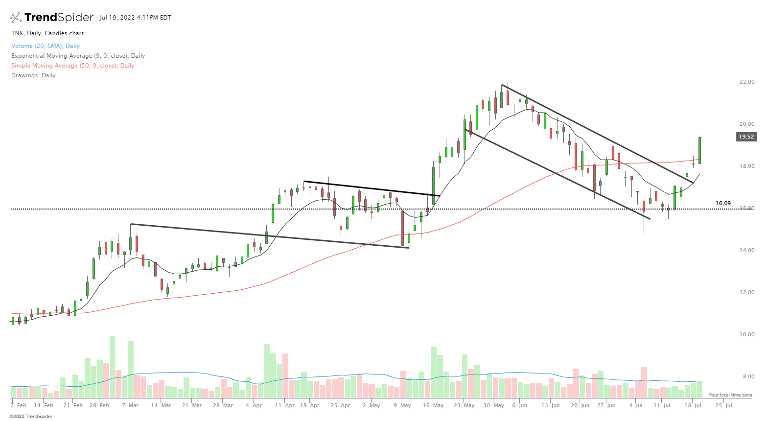 TNK,Daily Candlestick chart published by Javier on TrendSpider
