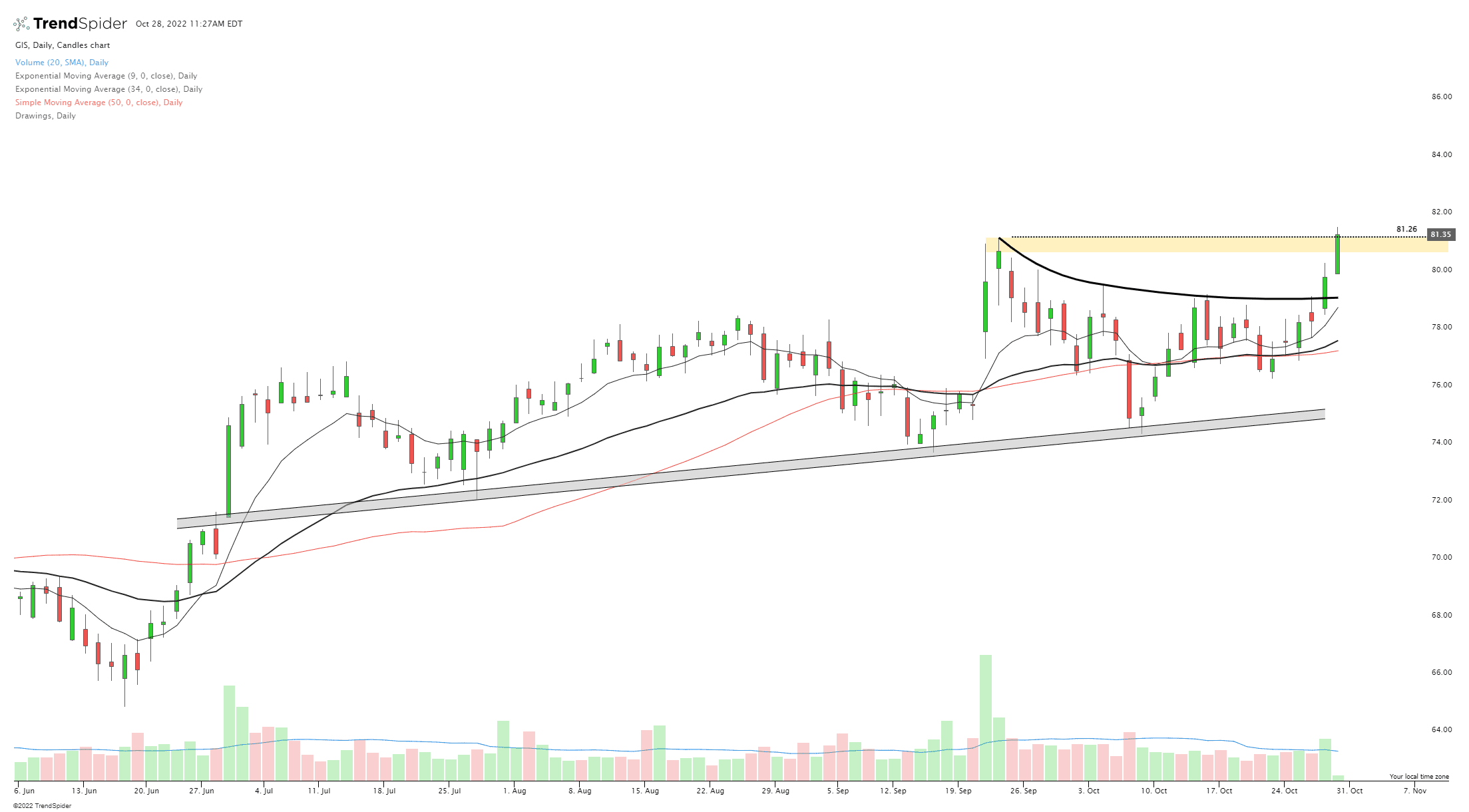 GIS,Daily Candlestick chart published by Javier on TrendSpider