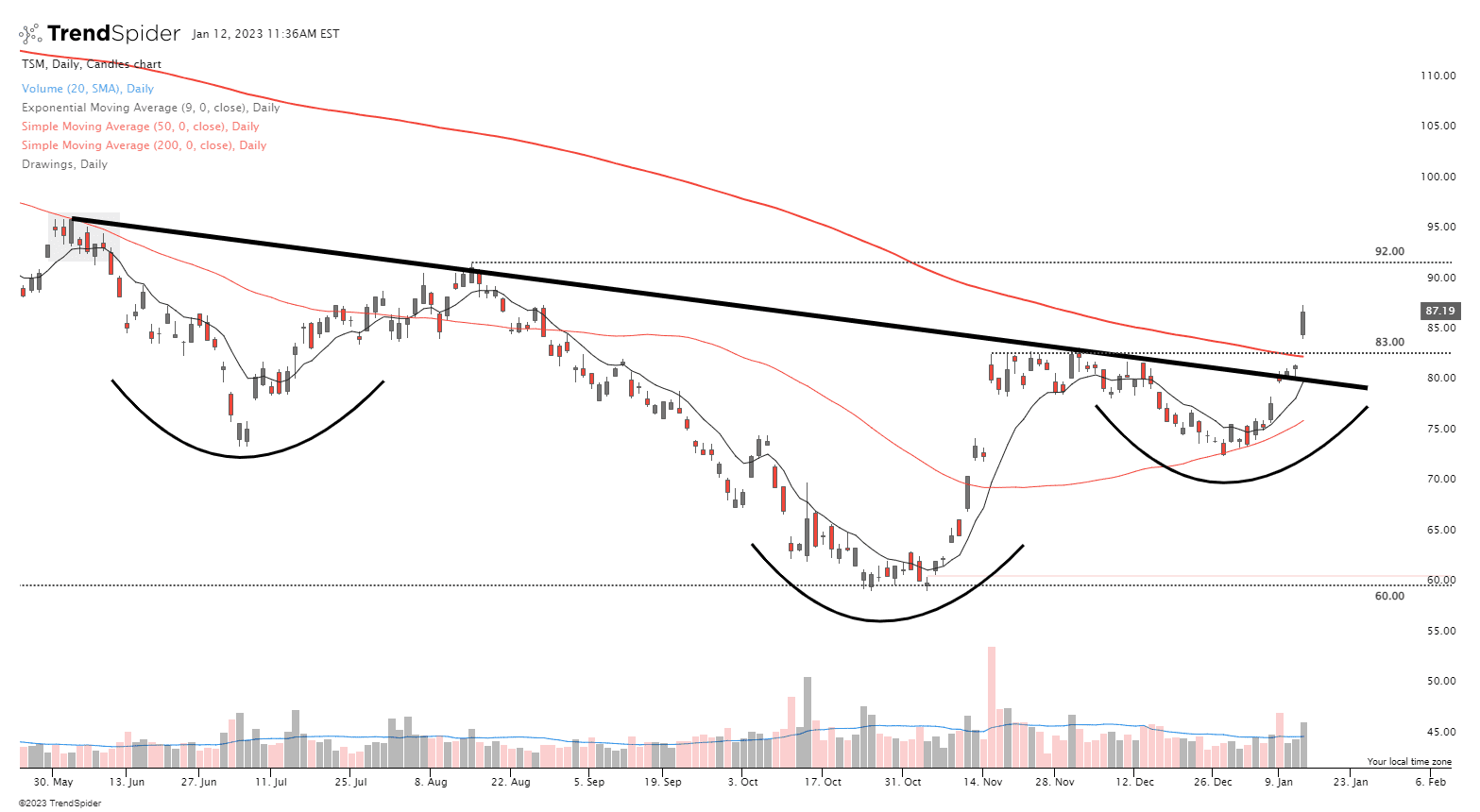 TSM,Daily Candlestick chart published by Javier on TrendSpider