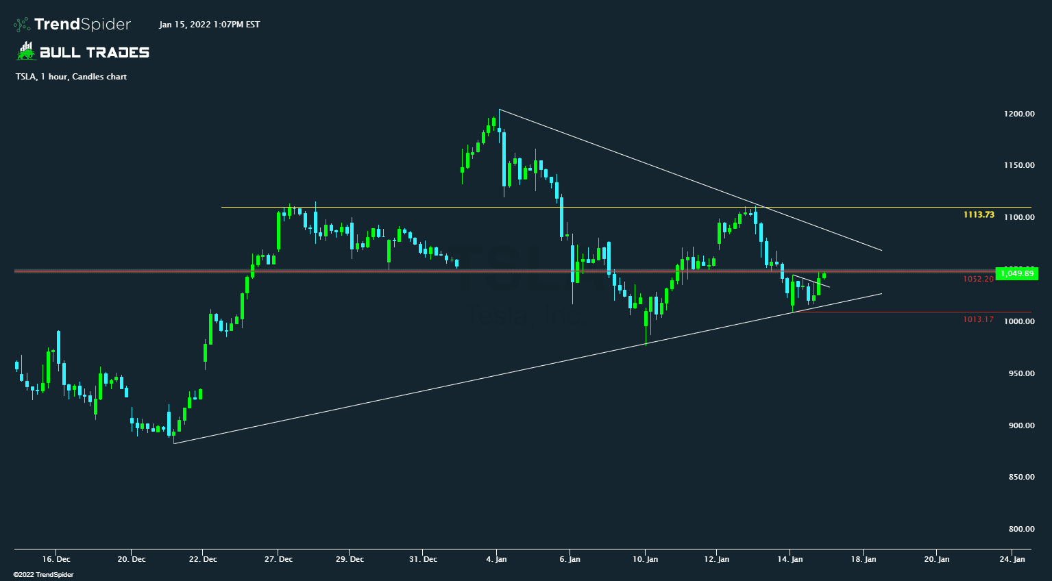 TSLA,1 hour Candlestick chart published by EnhancedMarket on TrendSpider