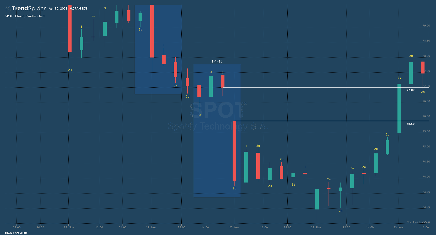 SPOT,1 hour Candlestick chart published by The Strat Soldier on TrendSpider