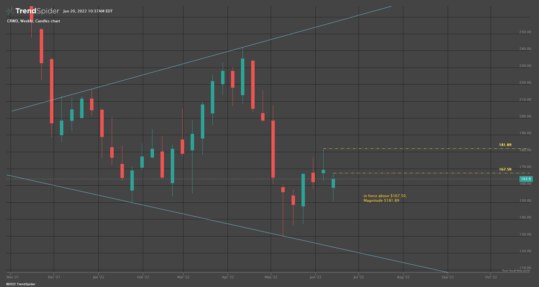 CRWD,Weekly Candlestick chart published by The Strat Soldier on TrendSpider