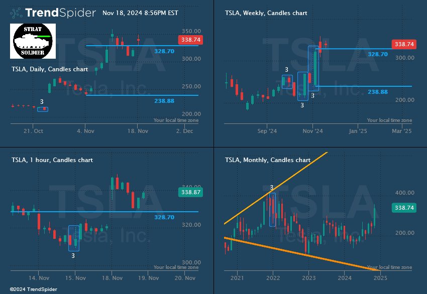 4 TSLA charts (Daily Candles, Weekly Candles, 1 hour Candles, Monthly ...