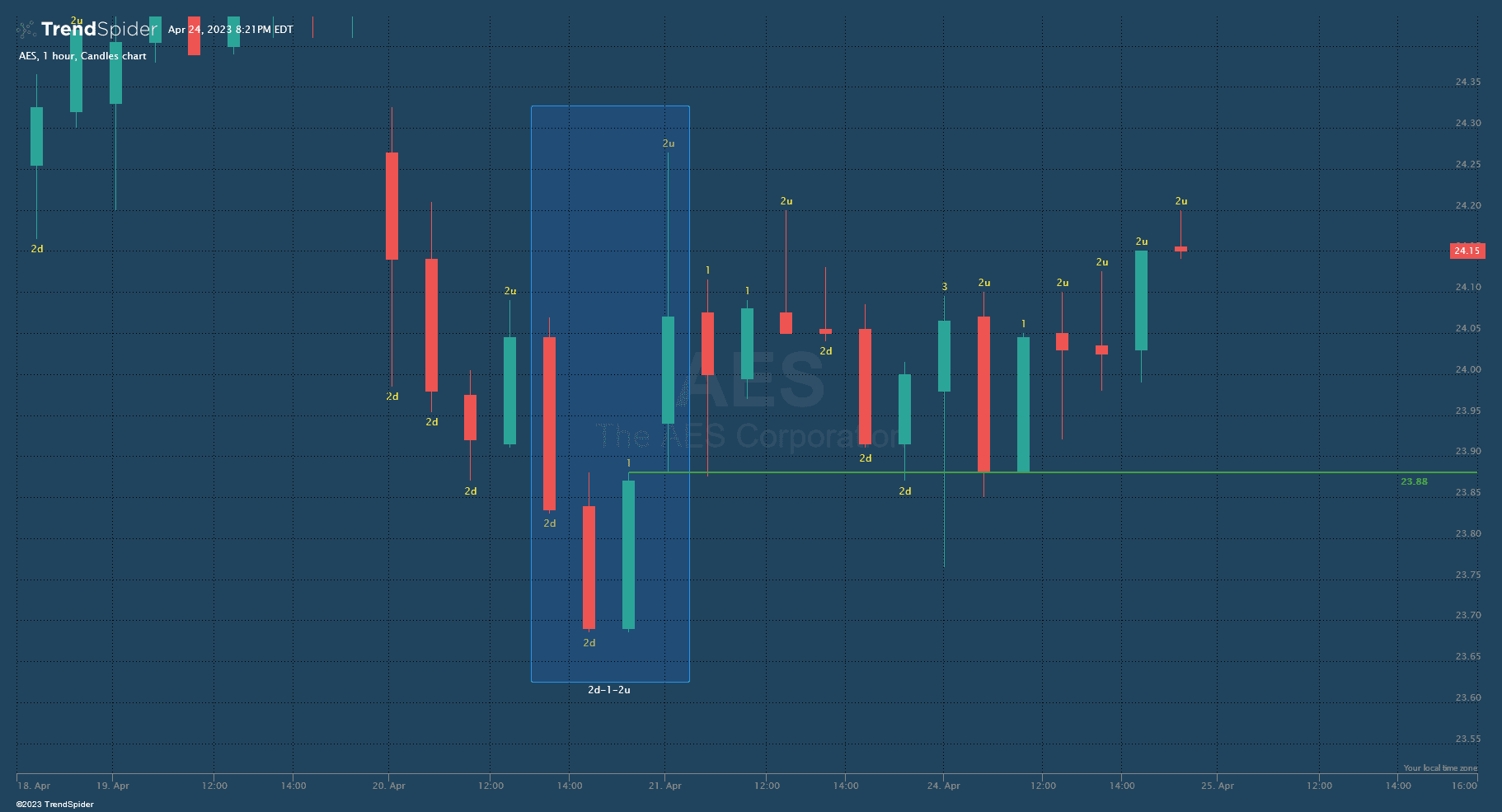 AES,1 hour Candlestick chart published by The Strat Soldier on TrendSpider