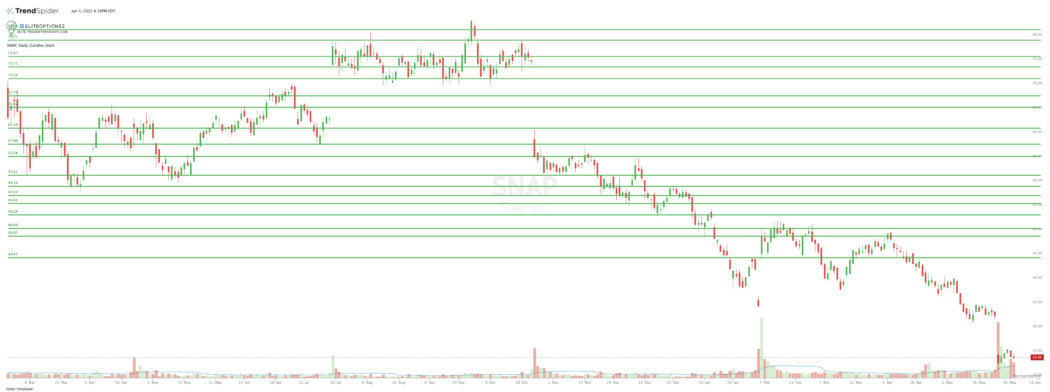 SNAP,Daily Candlestick chart published by Trade With Insight on TrendSpider