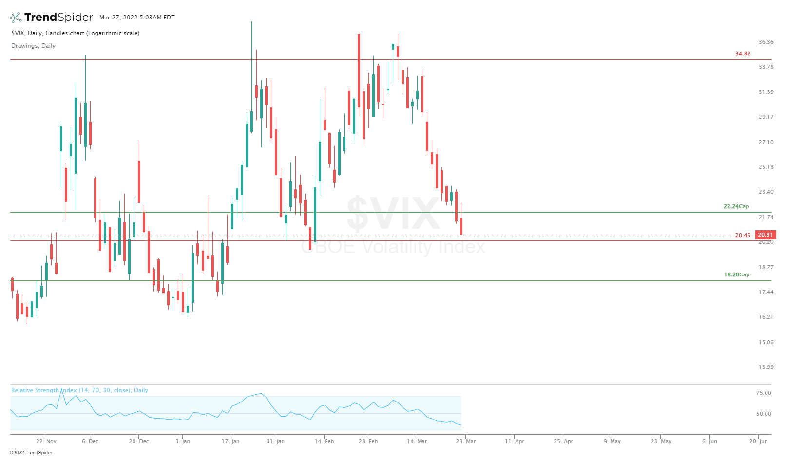 $VIX,Daily Candlestick chart published by Mohammad Hamdeh on TrendSpider