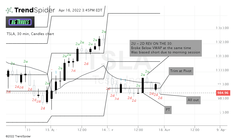 TSLA,30 min Candlestick chart published by OG Trades on TrendSpider