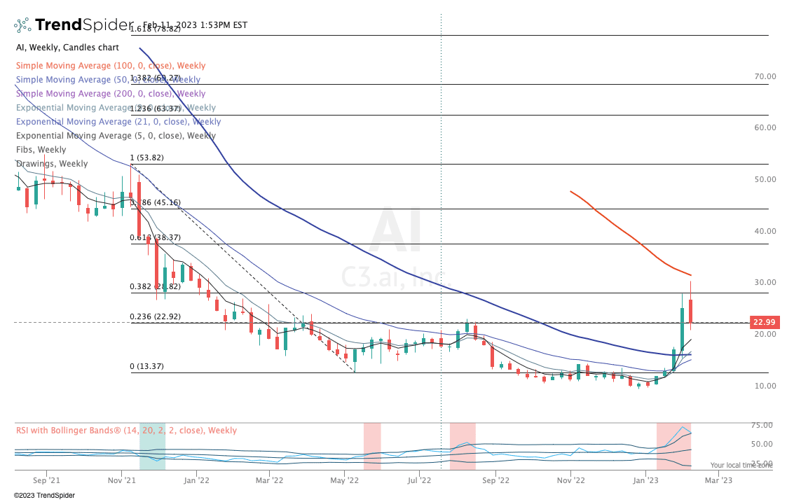 AI,Weekly Candlestick chart published by Namdo on TrendSpider