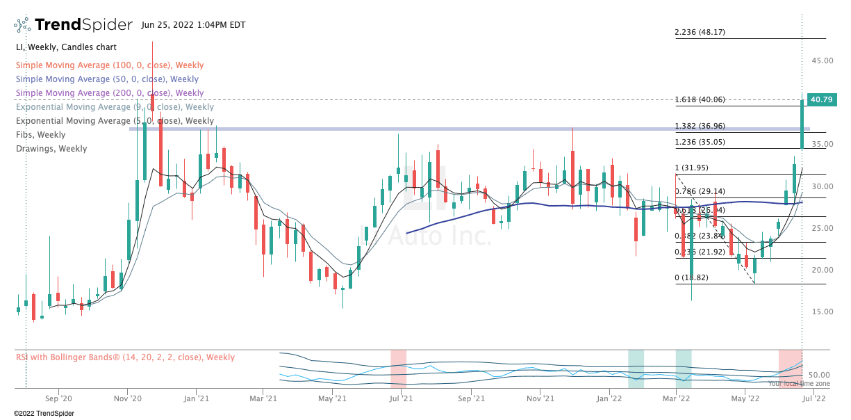 LI,Weekly Candlestick chart published by Namdo on TrendSpider