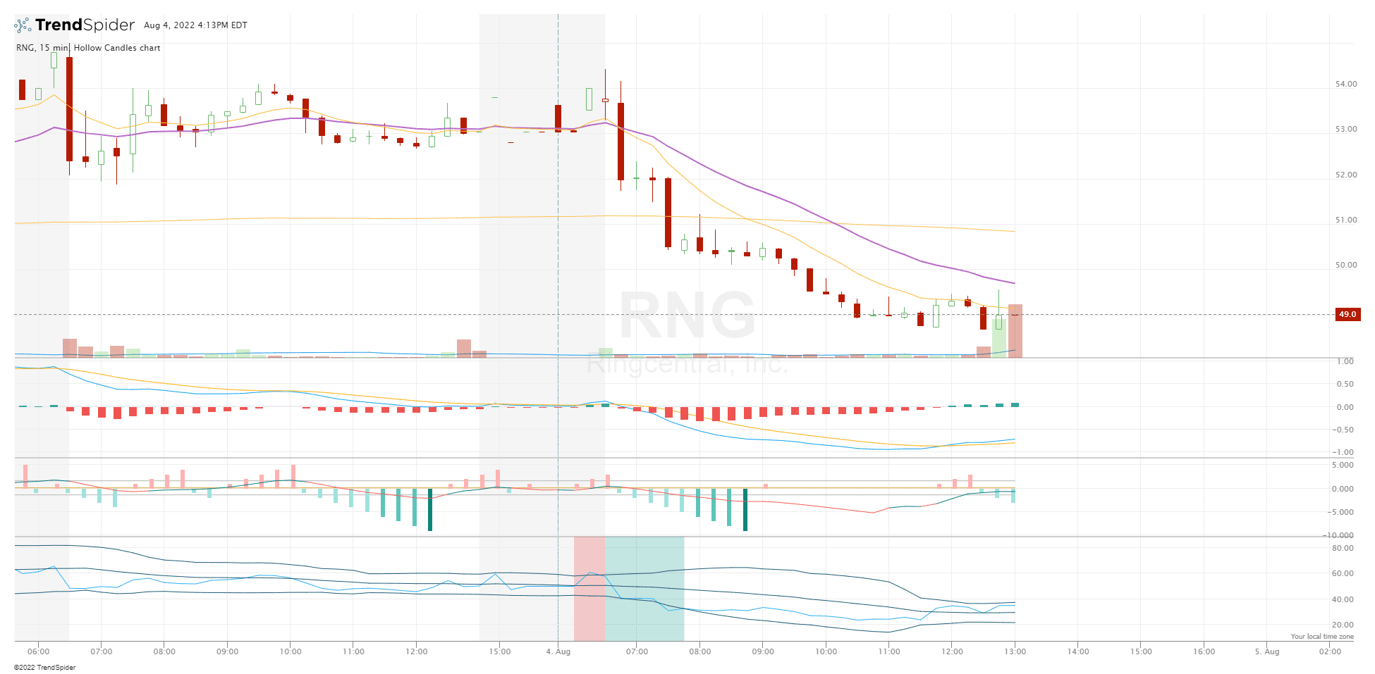 RNG,15 min Hollow Candles chart published by Elias Hassen on TrendSpider