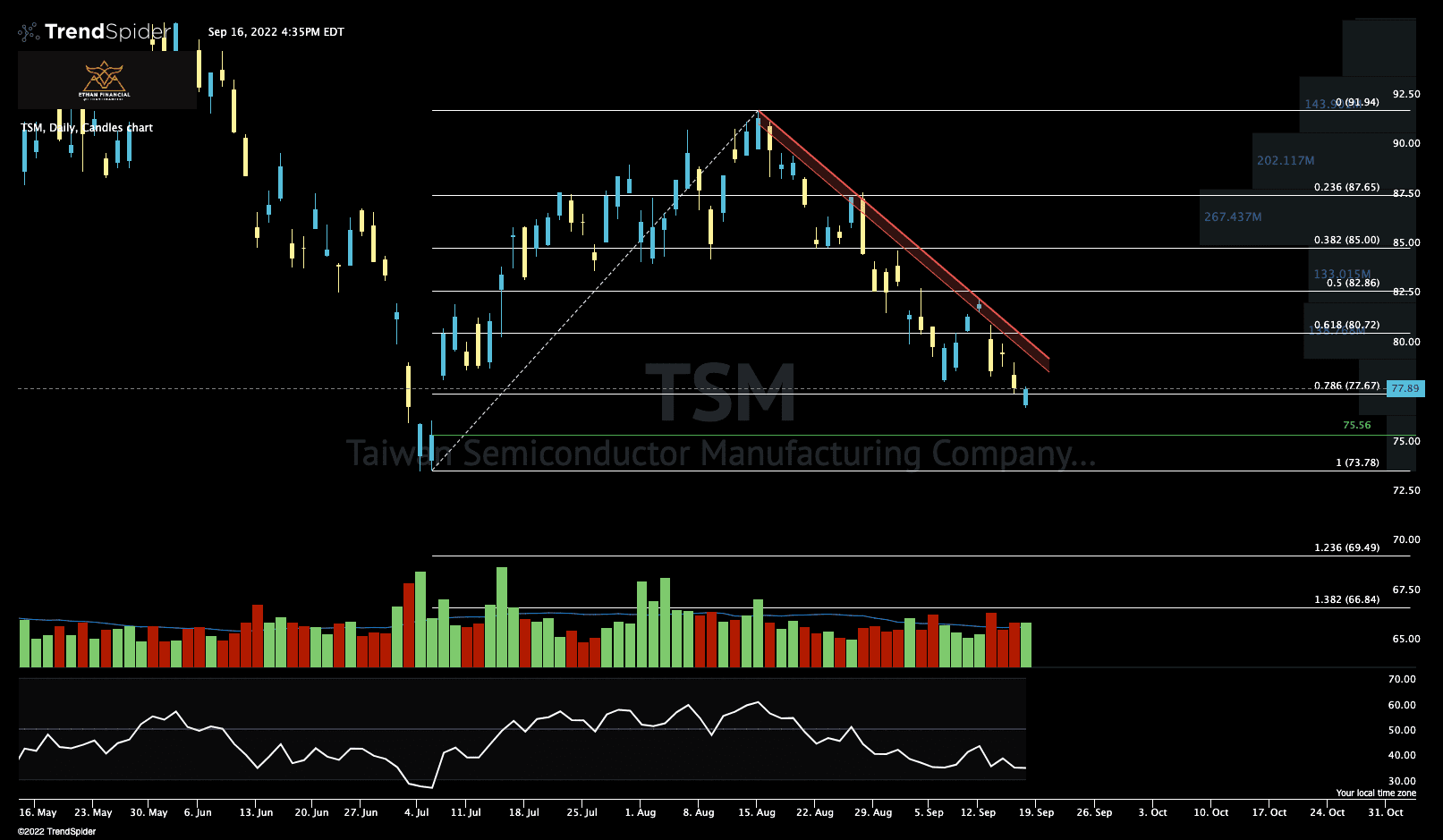 TSM,Daily Candlestick chart published by Ethan Caviness on TrendSpider