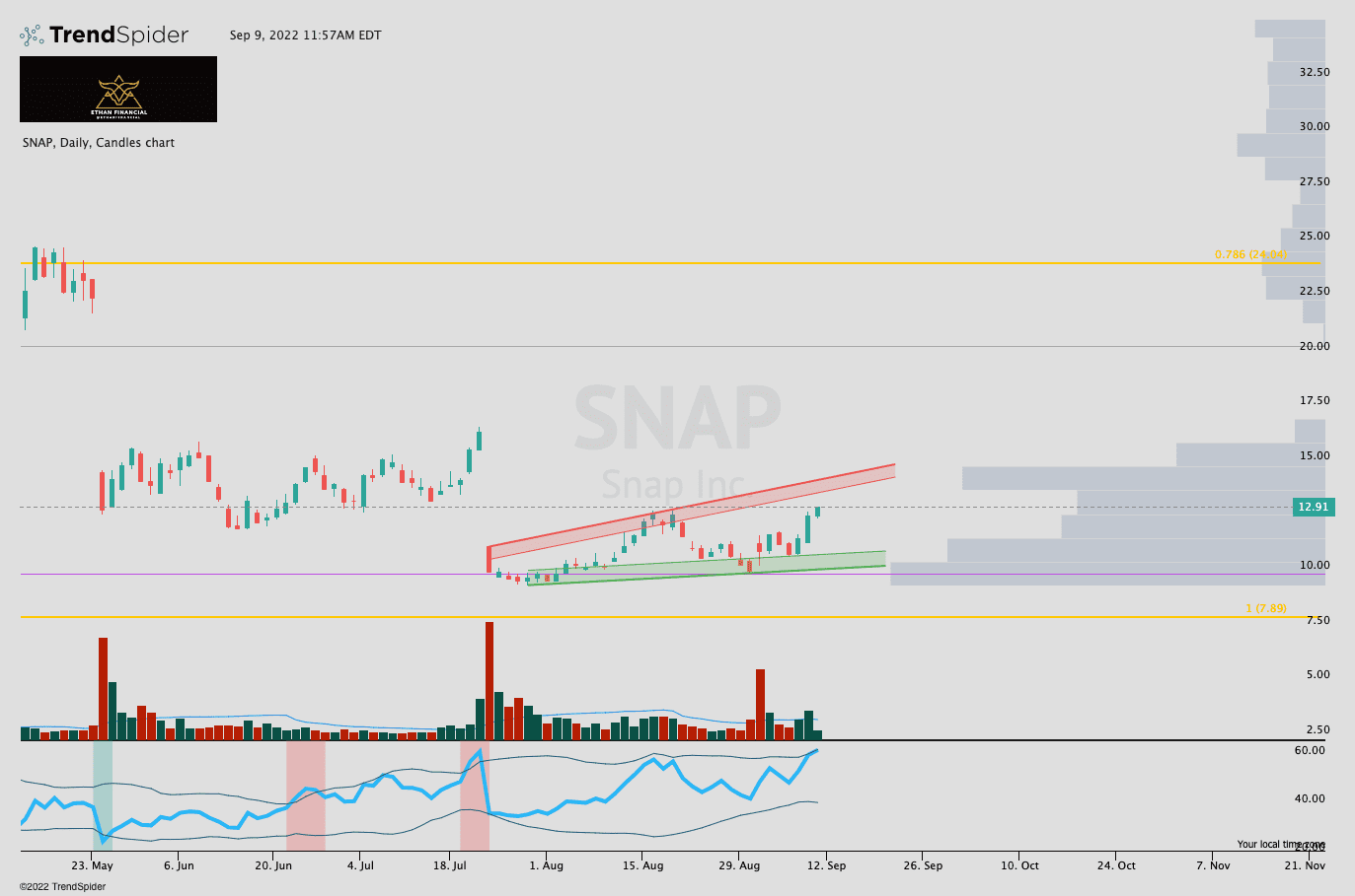 SNAP,Daily Candlestick chart published by Ethan Caviness on TrendSpider