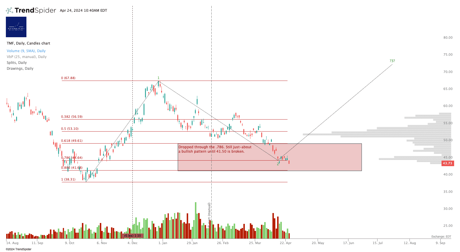 TMF,Daily Candlestick chart published by Cestrian Capital Research on ...