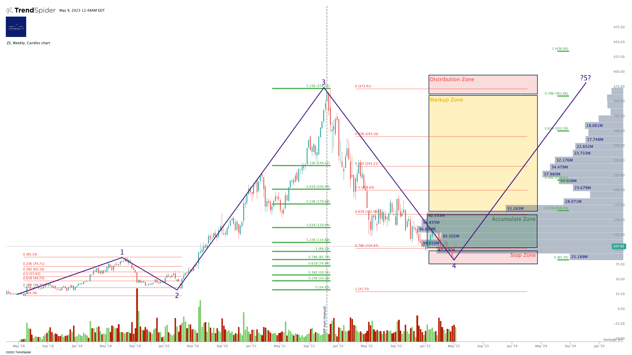 ZS,Weekly Candlestick chart published by Cestrian Capital Research on ...