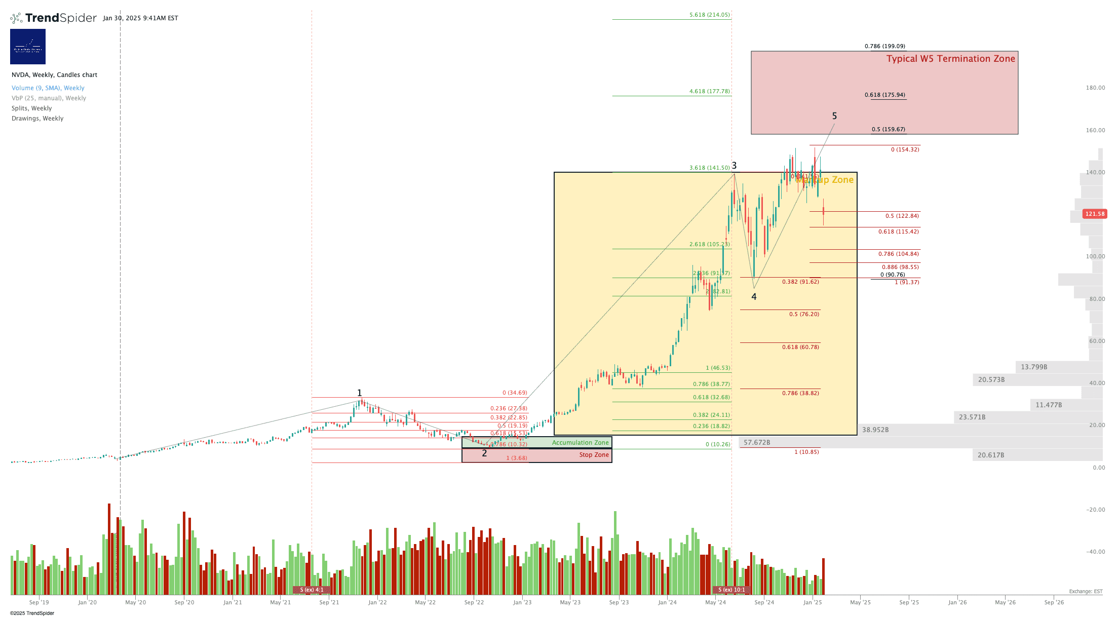 NVDA,Weekly Candlestick chart published by Cestrian Capital Research on ...