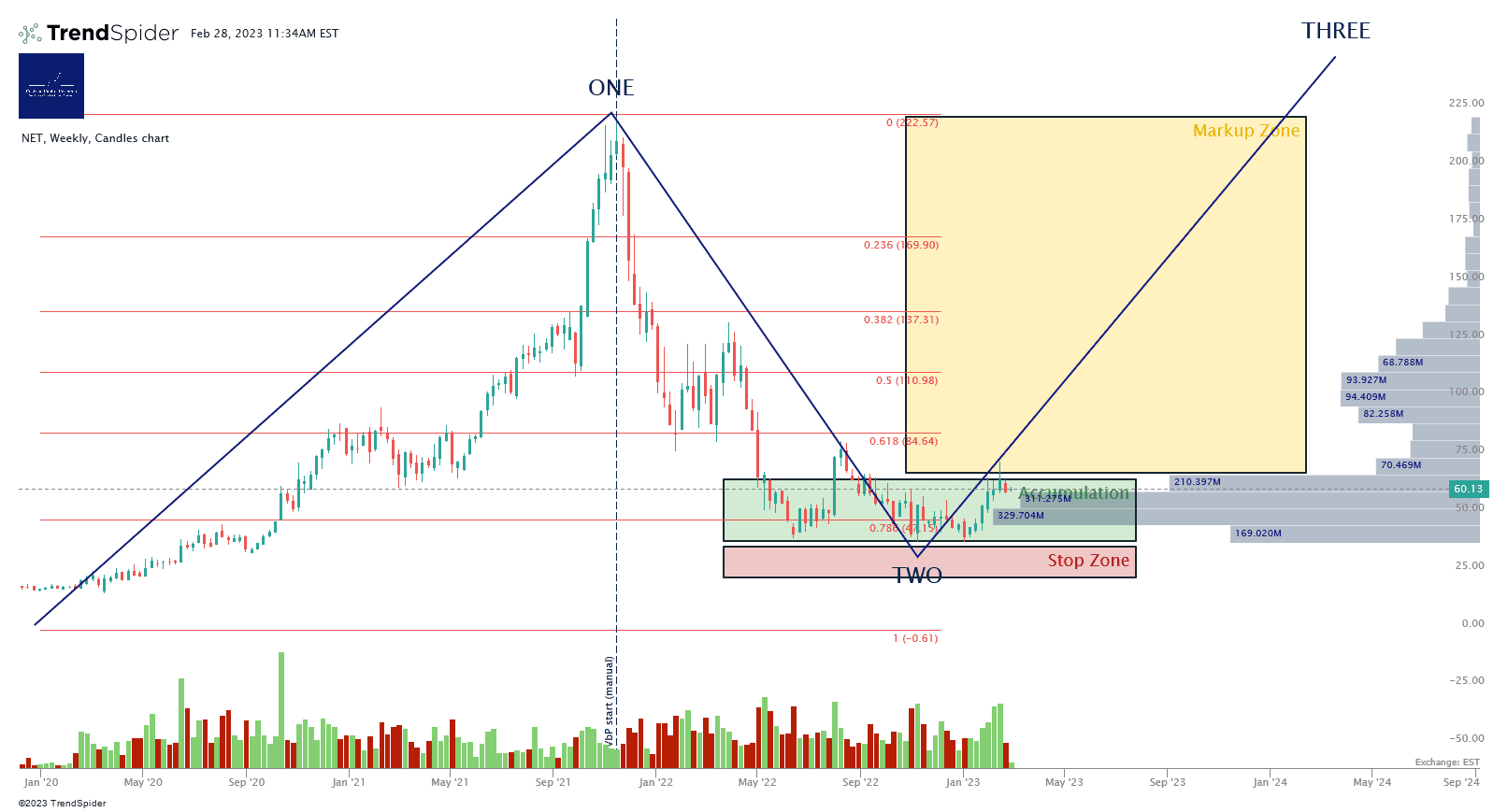NET,Weekly Candlestick chart published by Cestrian Capital Research on ...