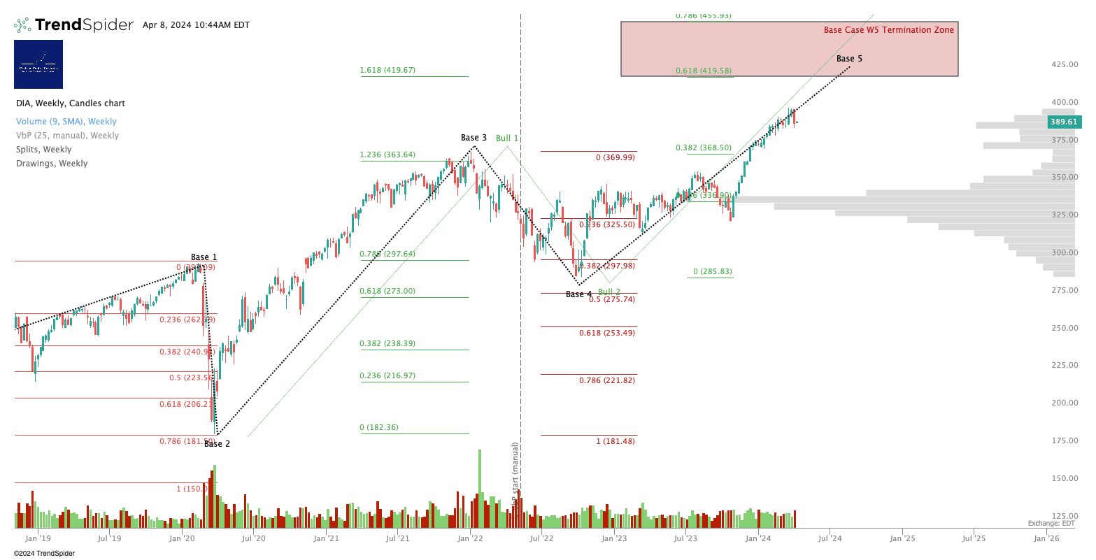 DIA,Weekly Candlestick chart published by Cestrian Capital Research on ...