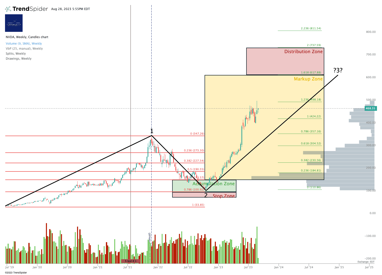 NVDA,Weekly Candlestick chart published by Cestrian Capital Research on ...