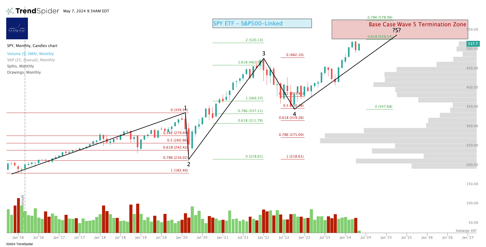 SPY,Monthly Candlestick chart published by Cestrian Capital Research on ...