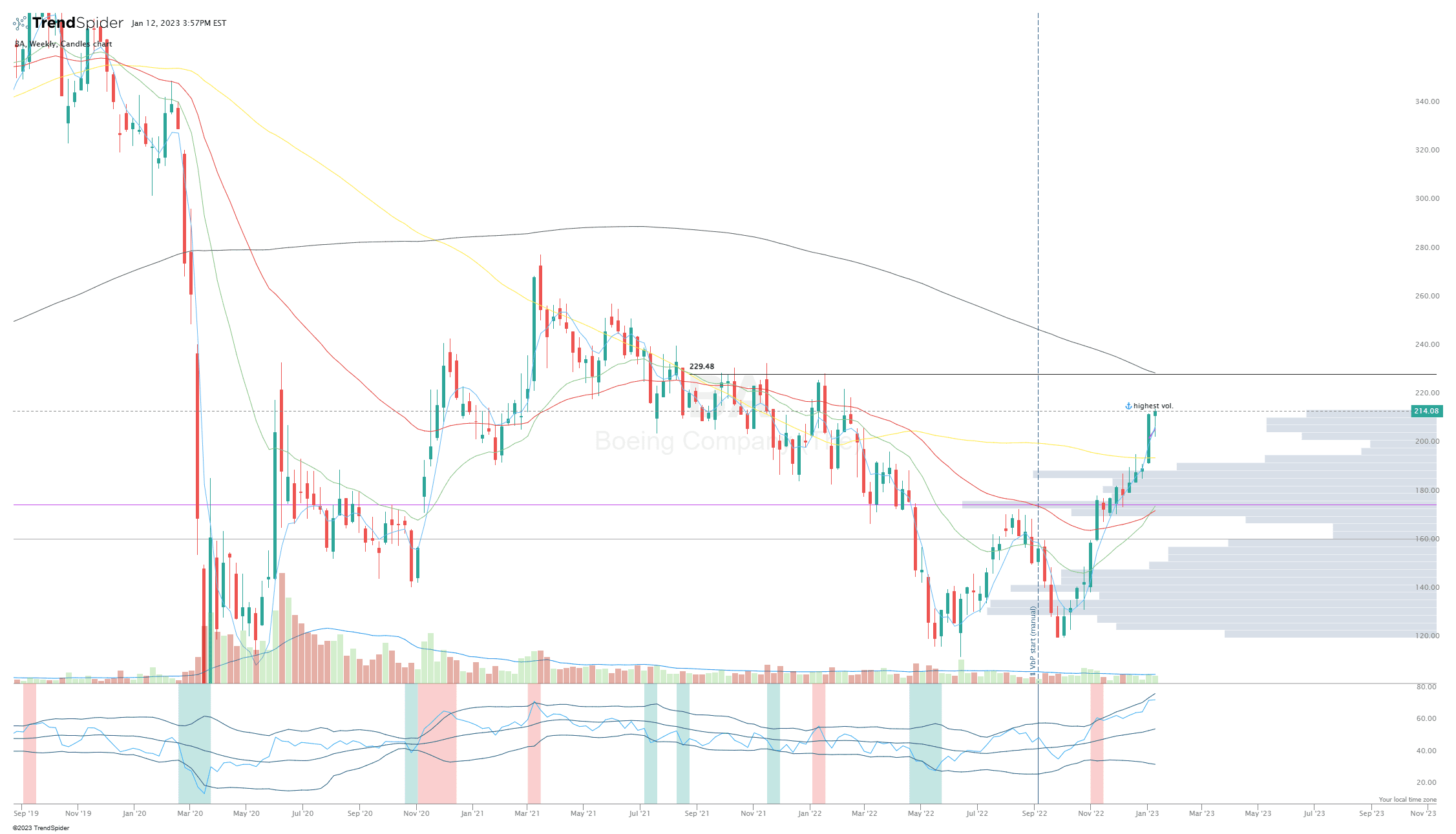 BA,Weekly Candlestick chart published by Lia Holmgren on TrendSpider