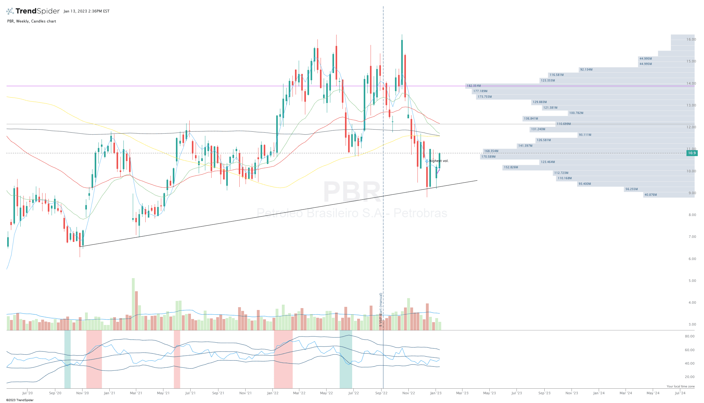 PBR,Weekly Candlestick chart published by Lia Holmgren on TrendSpider