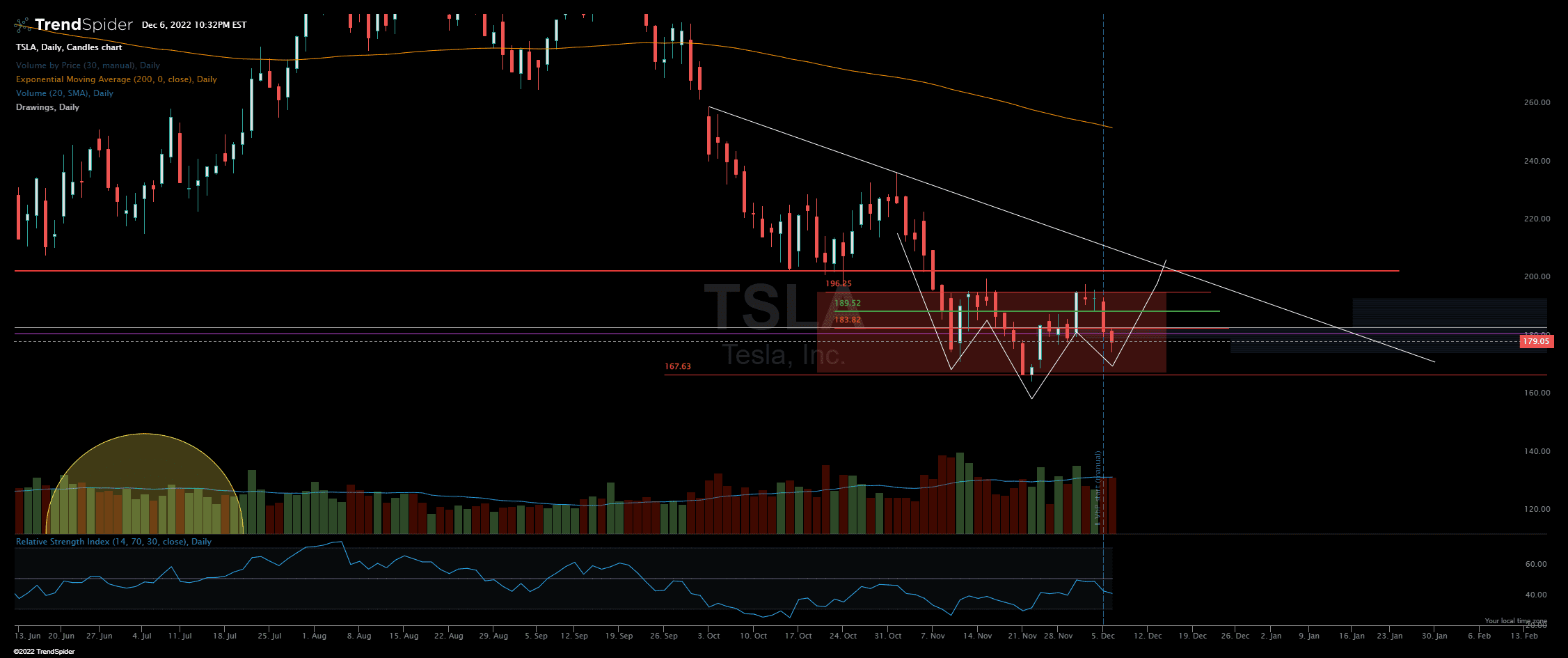 TSLA,Daily Candlestick chart published by PotterStocks on TrendSpider