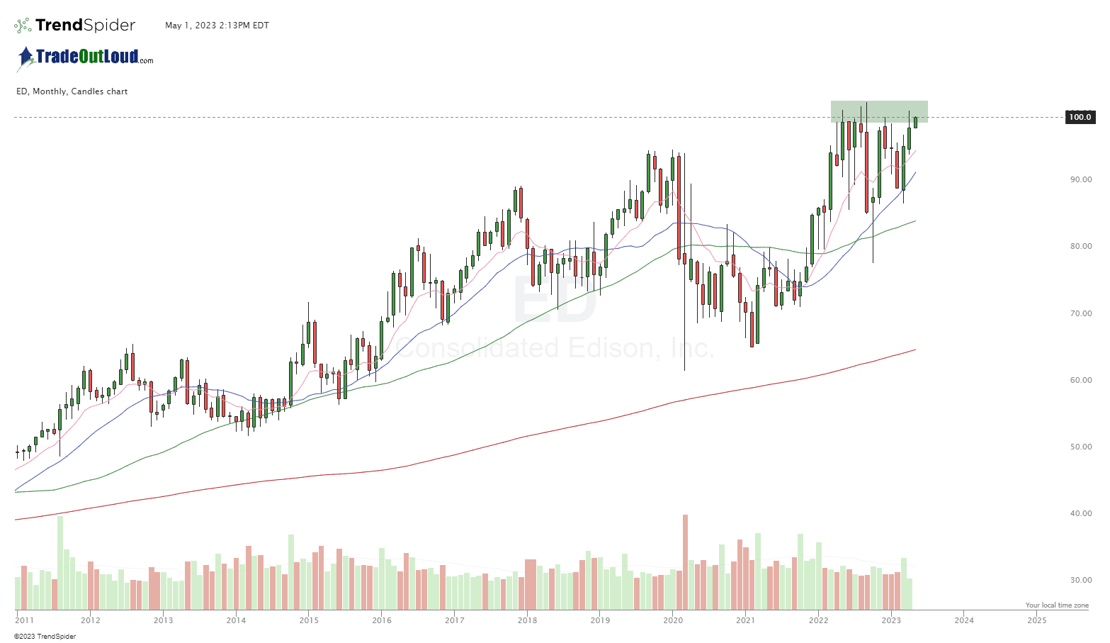 ED,Monthly Candlestick chart published by Anka Metcalf on TrendSpider