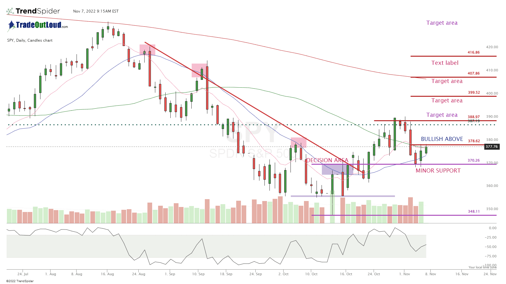 SPY,Daily Candlestick chart published by Anka Metcalf on TrendSpider