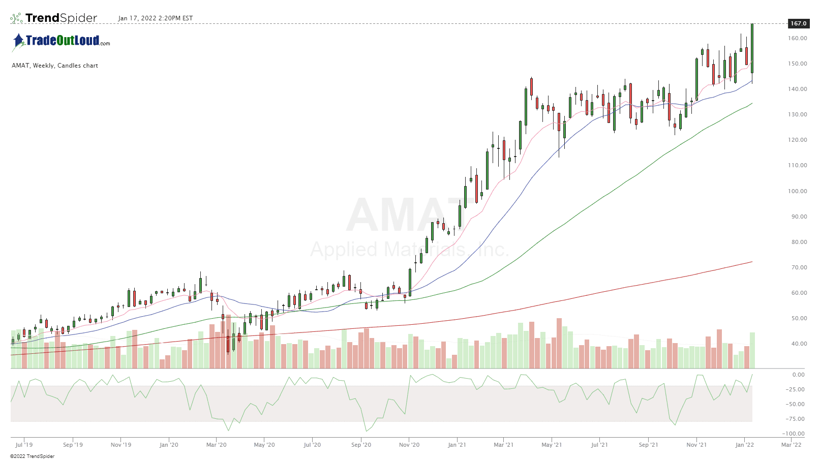 AMAT,Weekly Candlestick chart published by Anka Metcalf on TrendSpider