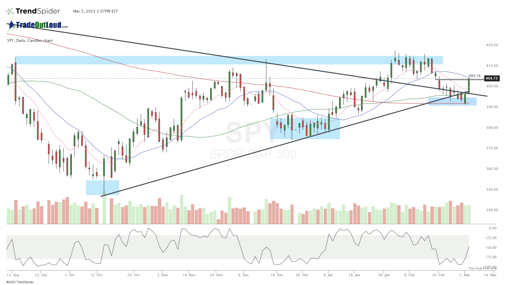 SPY,Daily Candlestick chart published by Anka Metcalf on TrendSpider