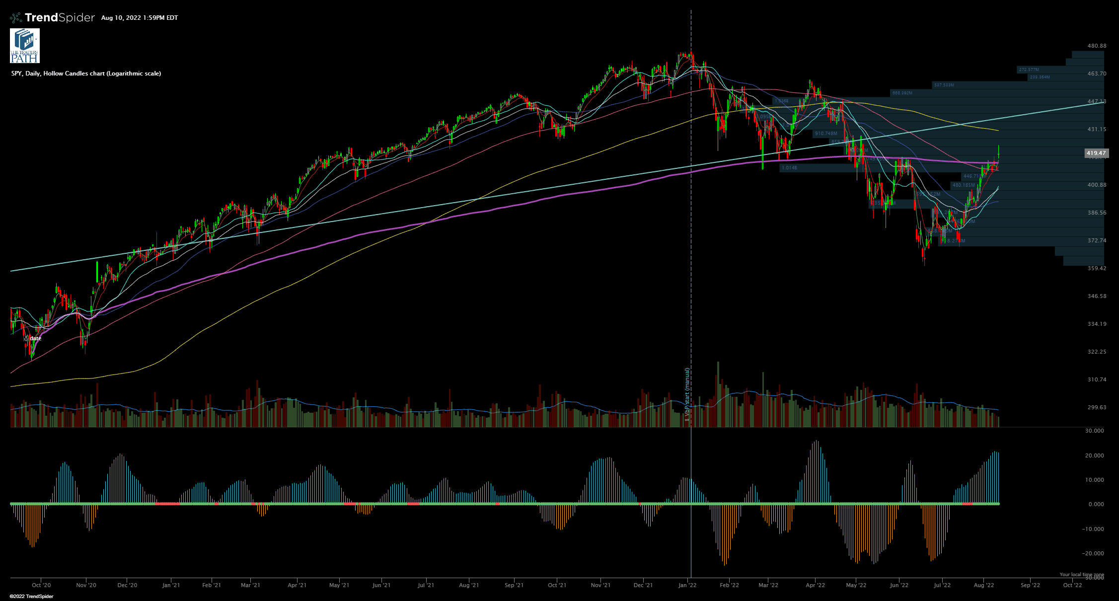 SPY,Daily Hollow Candles chart published by Peter Hegedus The Traders ...