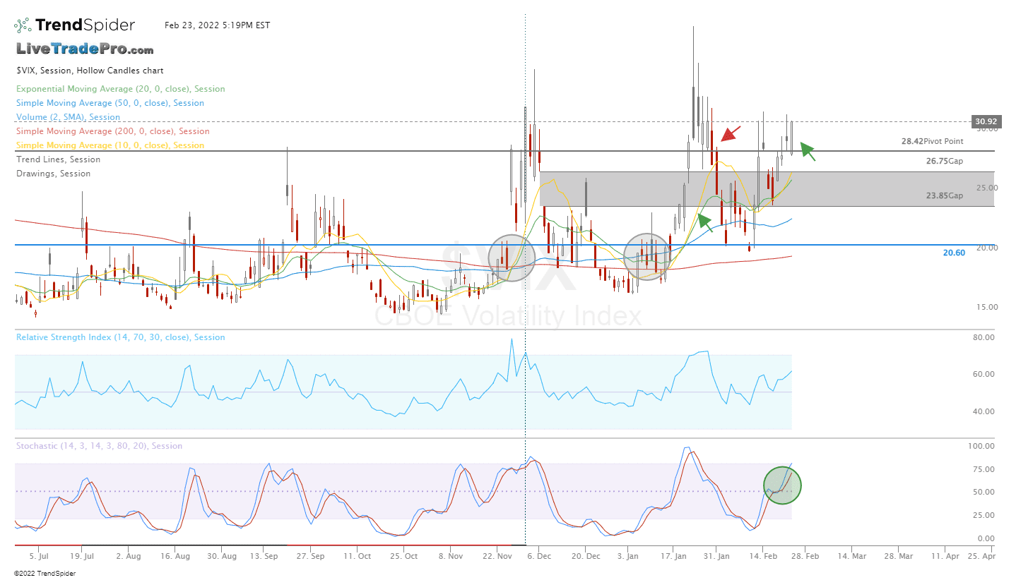 $VIX,Session Hollow Candles chart published by Scott Smith on TrendSpider
