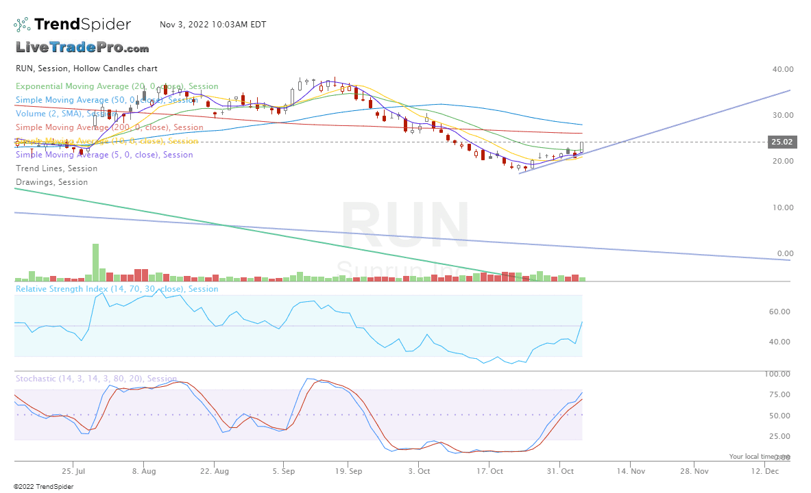 RUN,Session Hollow Candles chart published by Scott Smith on TrendSpider