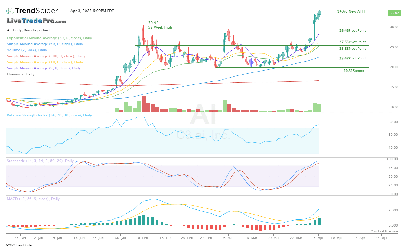 AI,Daily Raindrop chart published by Scott Smith on TrendSpider