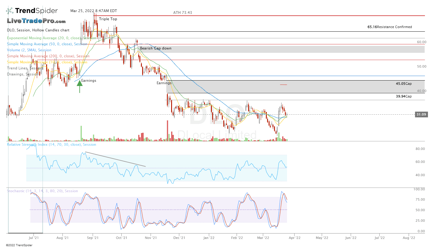 DLO,Session Hollow Candles chart published by Scott Smith on TrendSpider