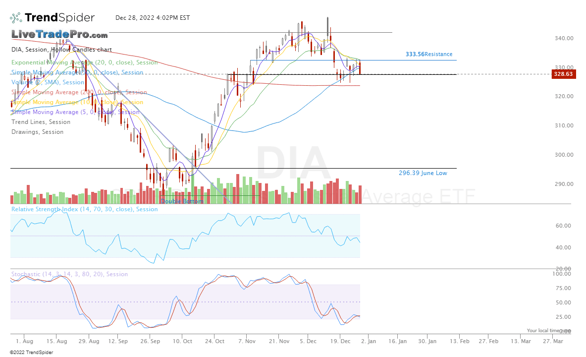 DIA,Session Hollow Candles chart published by Scott Smith on TrendSpider