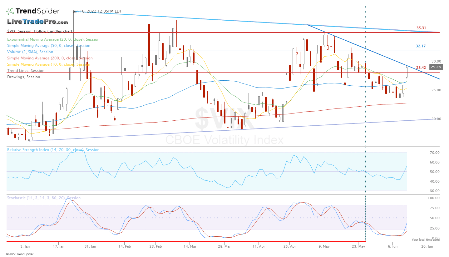 $VIX,Session Hollow Candles chart published by Scott Smith on TrendSpider