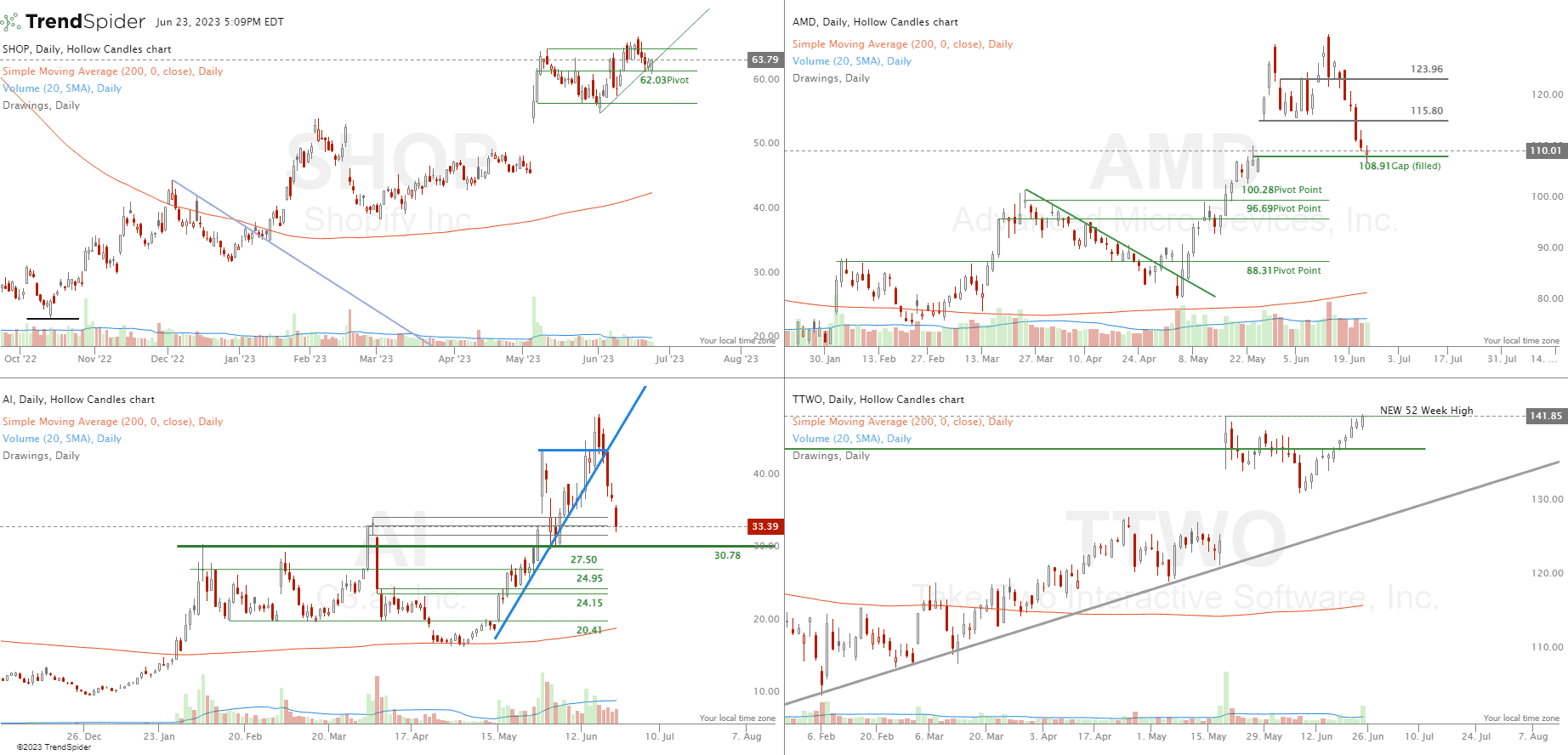 Set of 4 charts published by Scott Smith on TrendSpider