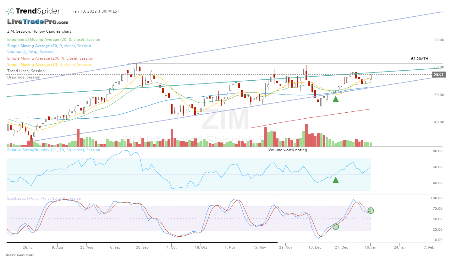 ZIM,Session Hollow Candles chart published by Scott Smith on TrendSpider
