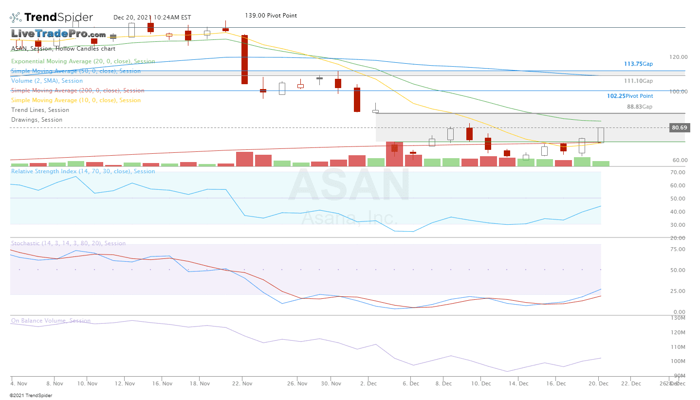 ASAN,Session Hollow Candles chart published by Scott Smith on TrendSpider