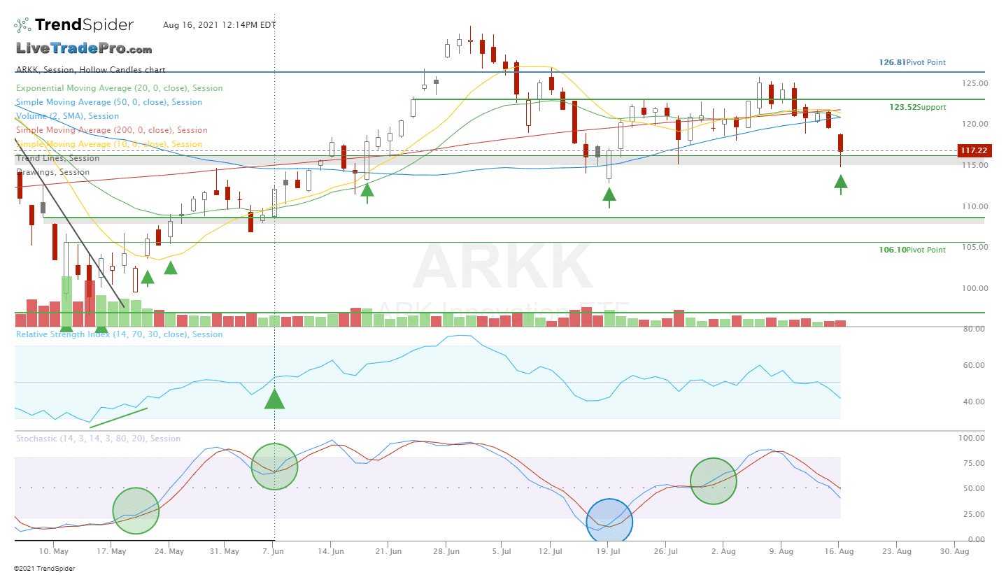 ARKK,Session Hollow Candles chart published by Scott Smith on TrendSpider